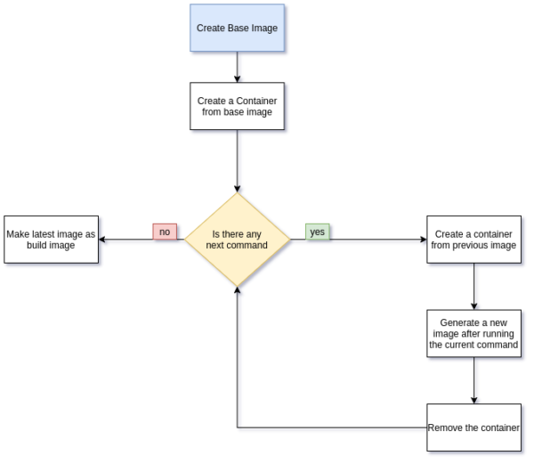 Demystifying the “docker build” command – Xriba Tech Blog